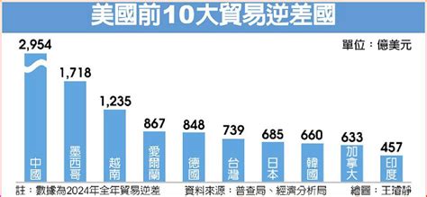 輸美鋼鋁25％關稅 無差別 日報 工商時報