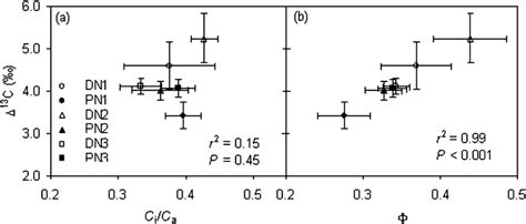 Relationships Between Carbon Isotope Discrimination Δ13c And The