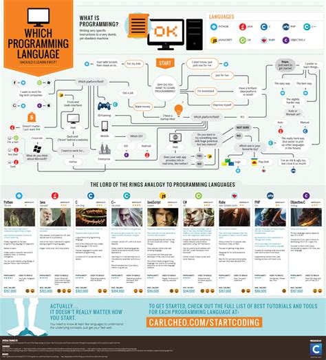 Which Programming Language Should I Learn First