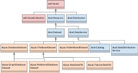 Dcpac Ontology Refinement And Alignment Of Dcat Ontology With Odrl