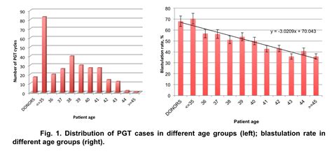 Pgt For Young Patients Ivf Big Data