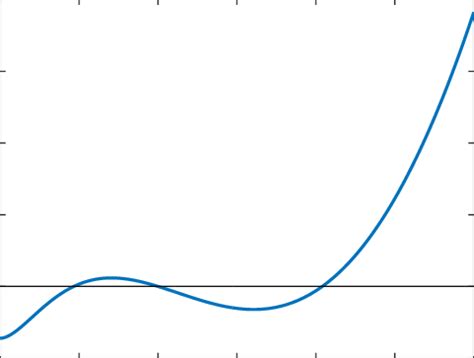 Graph of the equilibrium condition for R β γ Download Scientific