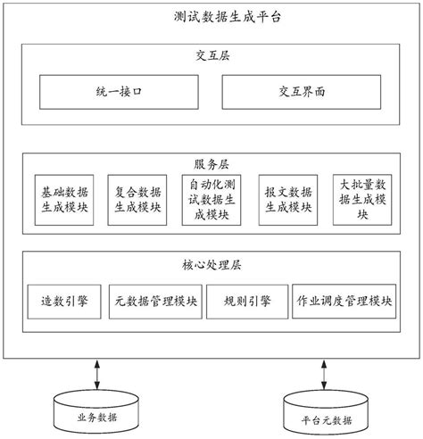 Test Data Generation Platform Based On Banking Business Eureka Patsnap