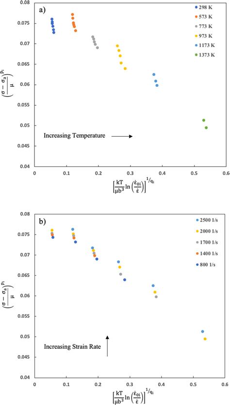 Experimental Yield Stress Data Plotted Using Equation 7 For A
