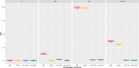 Figure 1 From Macroparafac For Handling Rowwise And Cellwise Outliers In Incomplete Multiway