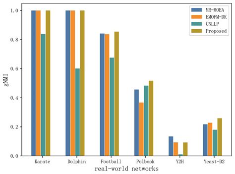 two stage multi objective evolutionary algorithm for overlapping