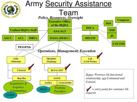 Ppt United States Army Security Assistance Training Management Organization Powerpoint