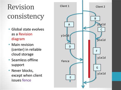 Ppt Concurrent Revisions And Cloud Types Powerpoint Presentation