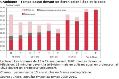 Les Français passent plus de temps sur le Net qu à accomplir des tâches