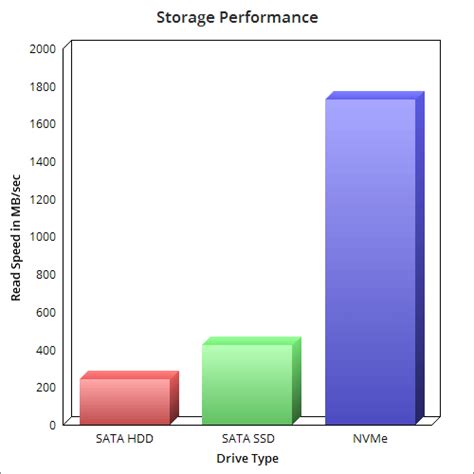 NVMe Vs SSD Vs HDD NetWeaver