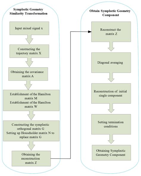 sensors free full text comprehensive separation algorithm for
