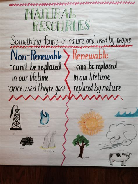 Renewable And Nonrenewable Resources Sheet