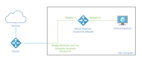 Install Routeros Mikrotik Pada Virtualbox Jazali