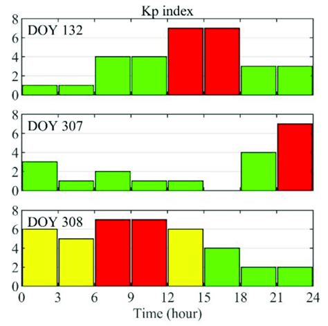 Kp Index During Strong Geomagnetic Storms Red Bars Indicate Kp 7