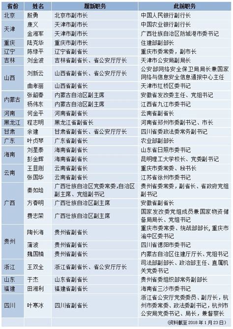5天28位省级政府副职履新 呈现多层次交流态势手机凤凰网