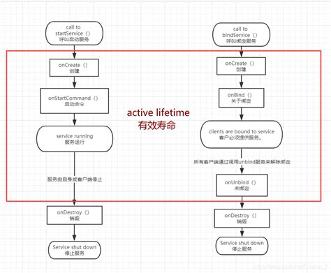 Android Service生命周期详解 Csdn博客