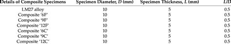 details of the compressive tests plan and composite specimens