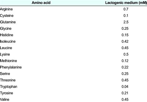 Amino Acid Profile Of Lactogenic Medium Mm Download Scientific Diagram