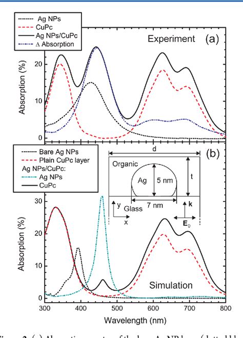 Figure 1 From Near Field Interactions Between Metal Nanoparticle