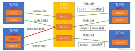 Mqtt协议实现 订阅管理（3）mqtt实现分级订阅 Csdn博客