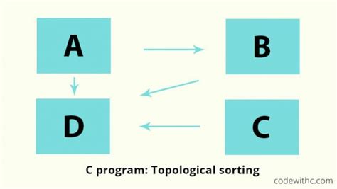 C Program Topological Sorting With Sample Program Code With C