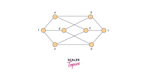 Isomorphic Graph Scaler Topics