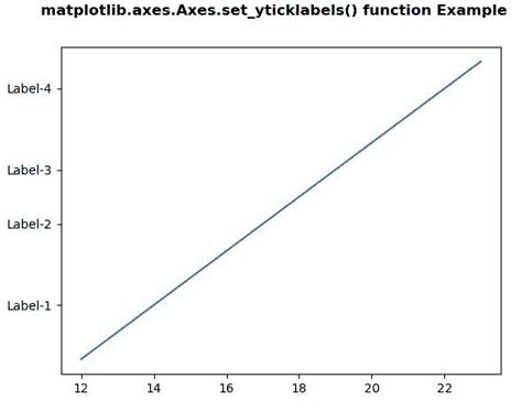 Matplotlib Axes Set Yticklabels用 Python 【布客】geeksforgeeks 人工
