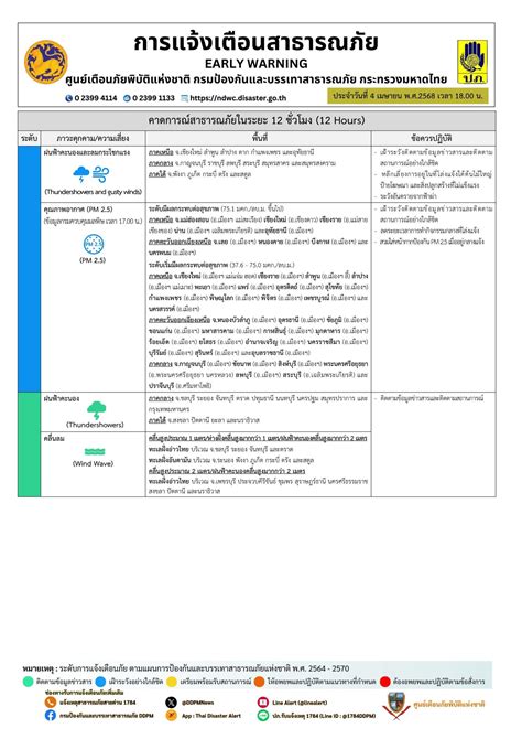 รายงานคาดการณ์และแจ้งเตือนสาธ ศูนย์เตือนภัยพิบัติแห่งชาติ Facebook