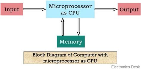 What Is A Microprocessor Definition Invention Working And