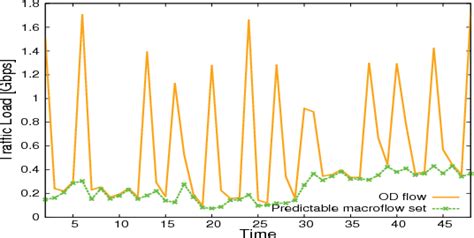 Figure 1 From Separating Predictable And Unpredictable Flows Via