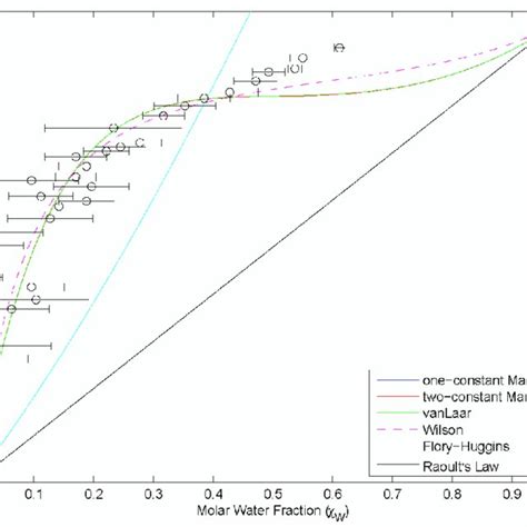 Figure S8 One And Two Parameter Correlative Liquid Activity
