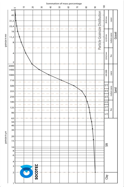 Soil Index Tests Socotec Netherlands Soil Index Tests Socotec Netherlands