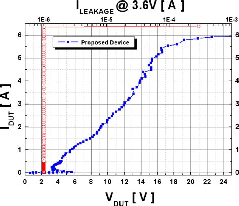 Figure 2 From Scr Based Esd Protection Device With Low Trigger And High