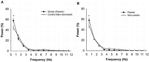 Normalized Power Spectrum Of The Force Output From 012 Hz The