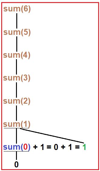 Sum Of First N Natural Number In C Language Dot Net Tutorials
