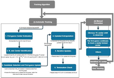 A Physical Based Semi Automatic Algorithm For Post Tropical Cyclone