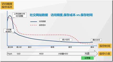蓝光存储在数据中心中的节能应用（以facebook为例） 知乎