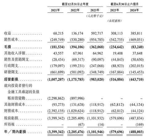 英诺赛科通过上市聆讯：上半年亏损近5亿 实控人为美国籍 雷递网 雷建平 12月10日 英诺赛科 （苏州）科技股份有限公司（简称：“英诺赛科