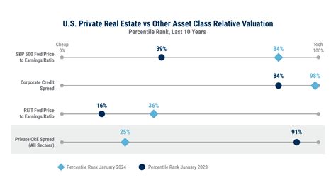Us Private Real Estate Vs Other Asset Class Relative Valuation Bluerock