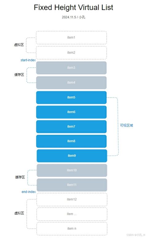 定高虚拟列表：让大数据渲染变得轻松虚拟列表的好处 Csdn博客