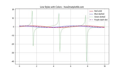 Matplotlib 线型样式如何绘制各种风格的线条图 极客教程