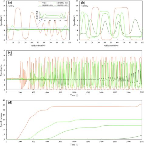 Vehicle Speed Distribution For Different Car Following Models
