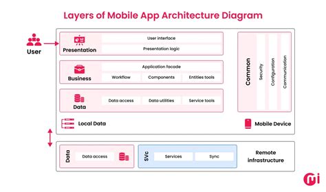 Navigating The World Of Mobile App Architecture A Comprehensive