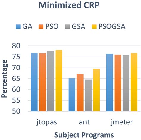 Comparison Of The Algorithms Based On Cost Reduction Percentage For Tcm Download Scientific