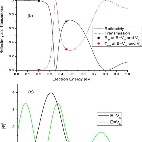 Pdf Generalized Free Wave Transfer Matrix Method For Solving The Schrödinger Equation With An
