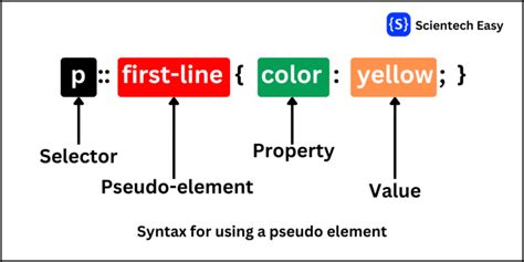 Pseudo Elements In Css Scientech Easy