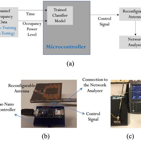 A The Block Diagram Of The Built Classifier Model To Validate The Download Scientific Diagram