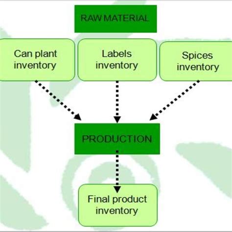 Inventory Flow In The Factory Download Scientific Diagram