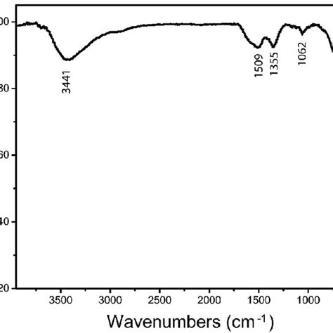 The Ftir Spectrum Of The Znoceo2 Ncs Download Scientific Diagram
