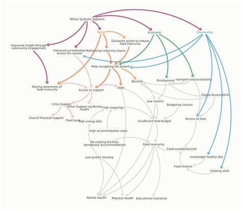 Systems Map Of Food Insecurity Sfpa